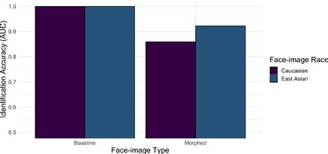 The Influence Of The Other Race Effect On Susceptibility To Face Morphing Attacks