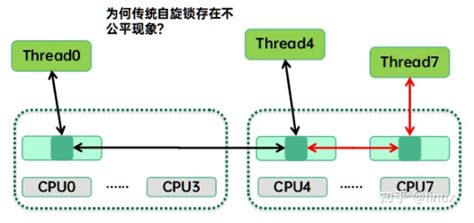 探秘最新linux内核中的自旋锁 高性能服务器开发