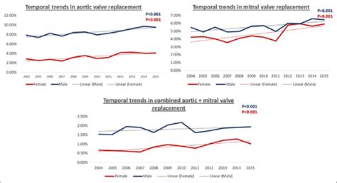 Temporal Trends In Individual Valve Replacement Surgeries Aortic Valve