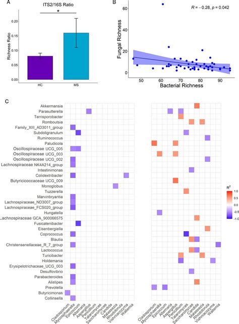 Correlation Between Gut Mycobiome And Microbiome A Ratio Of Its2 To Download Scientific