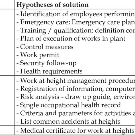 classification of hypotheses of solution by priority download table
