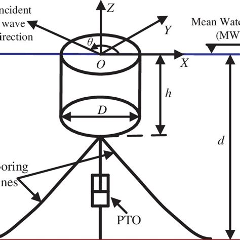 Coordinate System And Definition Of Basic Quantities The Cylindrical