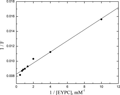 Double Reciprocal Plots Of 1f Ex 380 Nm Em 580 Nm Against 1