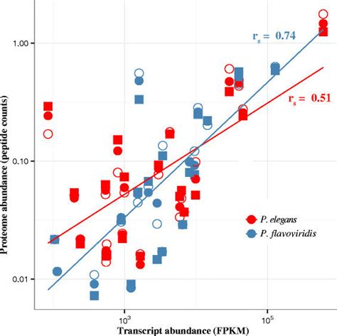 Transcriptomic And Proteomic Data Present Generally Concordant