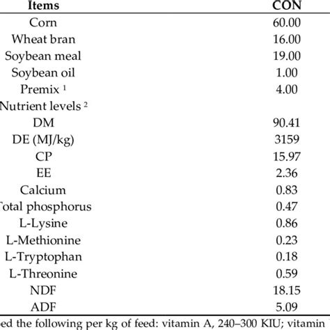 Composition And Nutrient Levels Of Basal Diet As Fed Basis