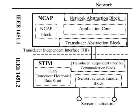 architecture of the ieee1451 standard download scientific diagram