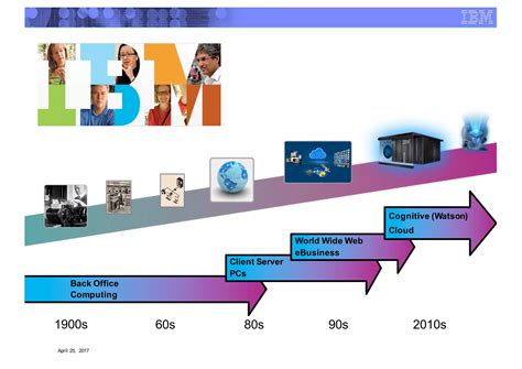 Cognitive Build A Global Social Transformation Experience Using IBM