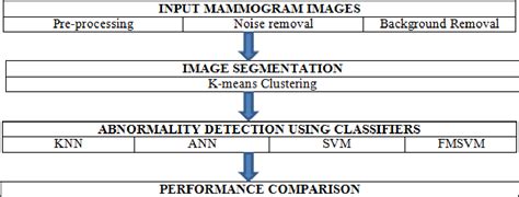 Figure 1 From Fuzzy Multi Layer Svm Classification Of Breast Cancer Mammogram Images Semantic