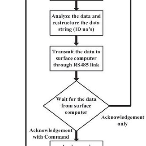 Flow Chart Of Application Software Download Scientific Diagram