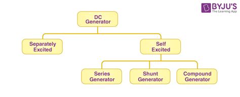 How A Dc Shunt Generator Works Wiring Work