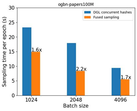 Rfc Faster Cpu Sampling Through Fused Samplingcompaction · Issue
