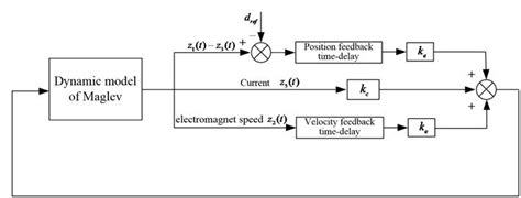 The Time Delay Feedback Control With Block Diagram Download
