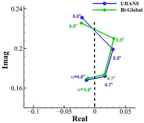 Aerospace Free Full Text Transonic Buffet Suppression By Airfoil