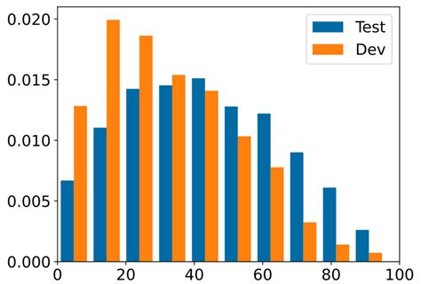 Comparison Of Ts Datasets With Respect To The Number Of Edit Operations