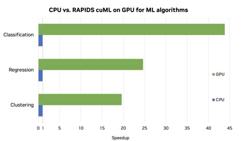 accelerated data analytics machine learning with gpu accelerated