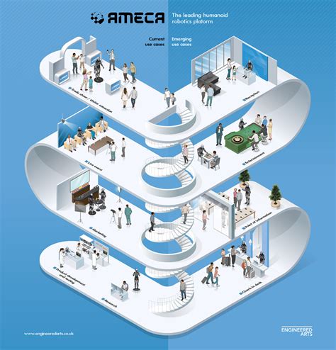 Ameca Use Case Infographic On Behance