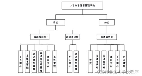 java jsp ssm大学生志愿者管理系统【2024年毕设】 csdn博客