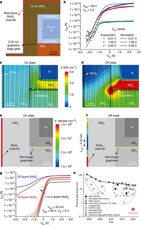 tcad simulation results and benchmark a simulated structure of the