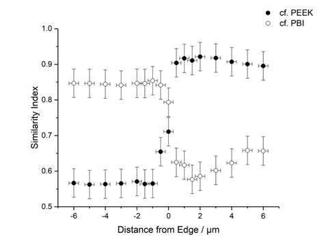 Figure A4 Combined Similarity Indices Derived From Both The 1134 1440