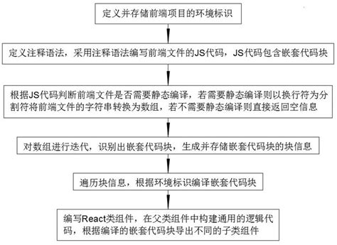一种react框架中实现多环境代码复用方法与流程