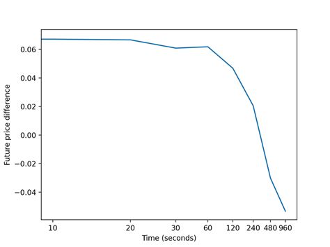 Quantifying Price Impact This Writeup Is A Part Of My Submission By