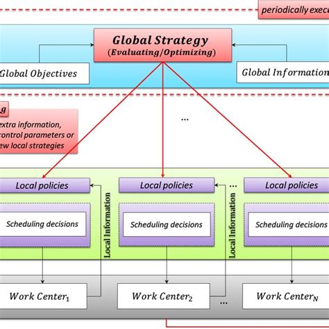 2 Overall Structure Of The Scheduling System Of A Wafer Fab Sadeghi Download Scientific
