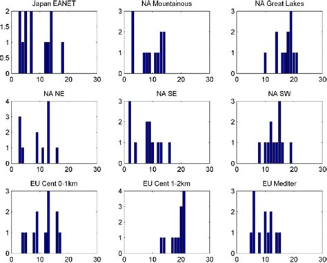 Ranked Histogram For The Nine Sub Regions Subject To Mm Ensemble Download Scientific Diagram
