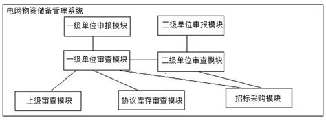 Power Grid Material Reserve Management System Eureka Patsnap