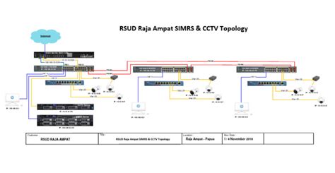topology project simrs and network rsud r4 pdf internet protocols