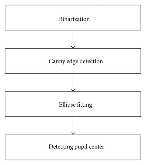 Flowchart For The Accurate Detection Of Pupil Centers Download