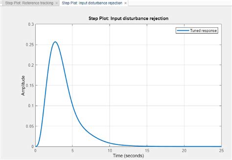 Pid Controller Design For Fast Reference Tracking Matlab And Simulink