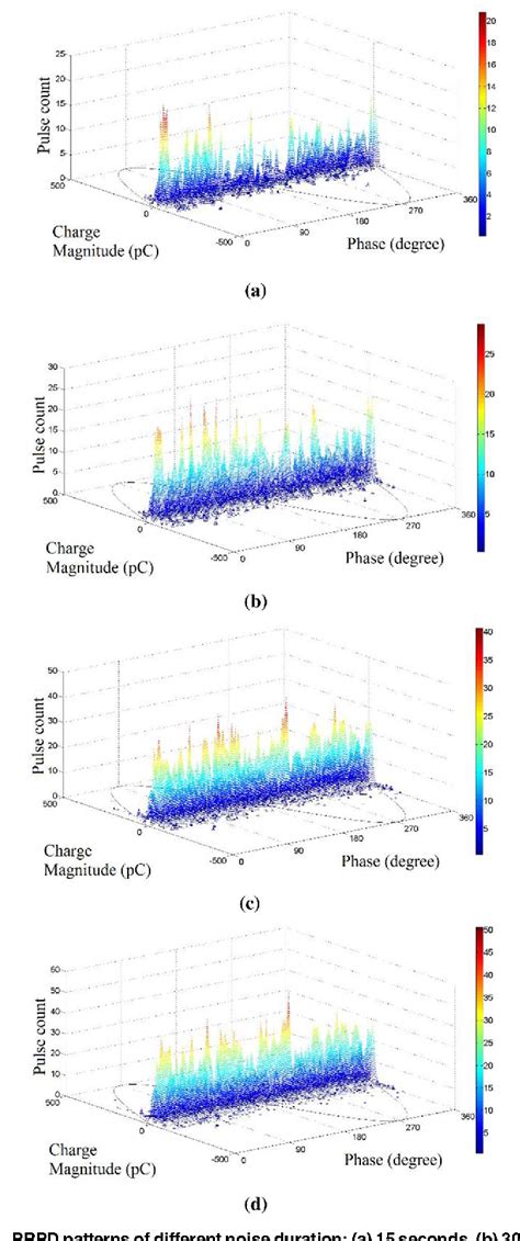 Figure From Classification Of Partial Discharge Measured Under Different Levels Of Noise