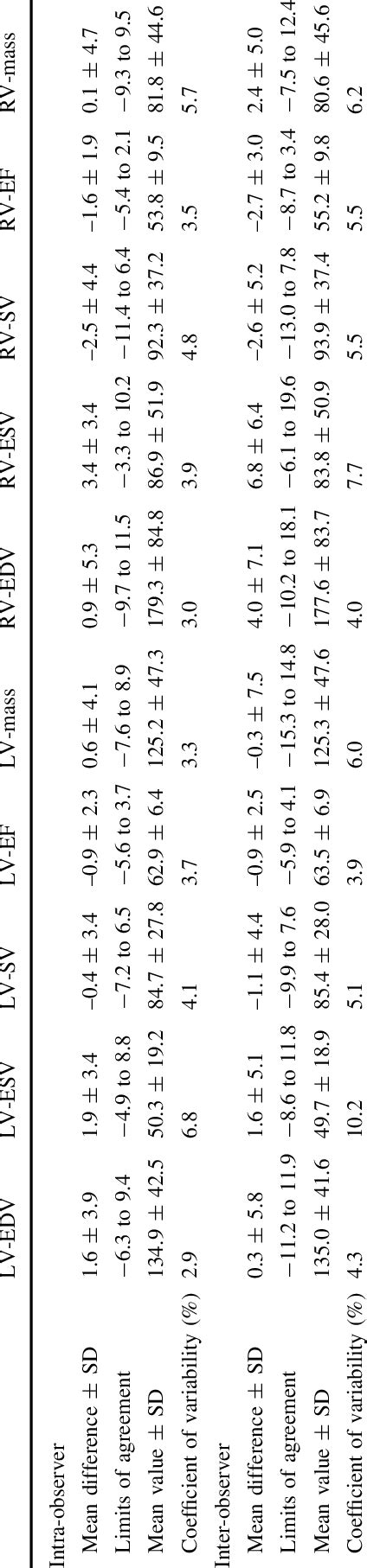 Intra Observer And Interobserver Variability Analysis Download Table