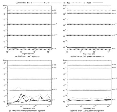 rms errors of a svd b unit quaternion c orthonormal matrix and