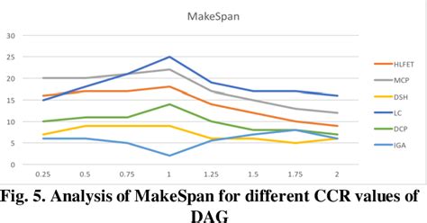 Figure 5 From Design And Analysis Of Multi Heuristic Based Solution For Task Graph Scheduling
