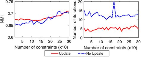 Update Versus Fully Reclustering For The Ecoli Dataset Download Scientific Diagram