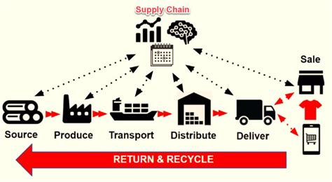 Muhammad Khubaib Younas On Linkedin Supply Chains Are A Crucial Force