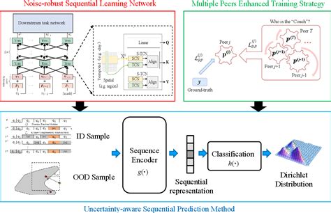 Figure 2 From Modeling Sequential Representation With Interaction
