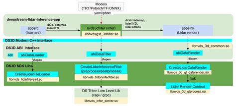 Deepstream 3d Lidar Inference App — Deepstream Documentation