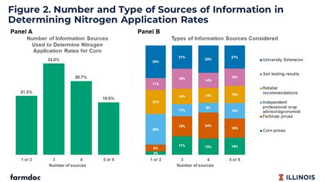 Factors Influencing Nitrogen Fertilizer Application Rates And Timing In Illinois Farmdoc Daily