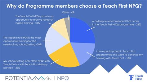 Potentia The Dfe Application Window Is Open To Apply For An Npq Using Register Potentia The Dfe Application Window Is Open To Apply For An Npq Using Register