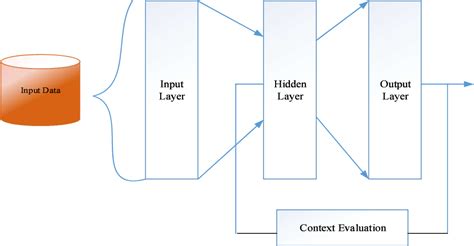 Figure 1 From Recurrent Neural Network Based Efficient Short Term Wind