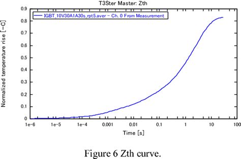 Figure 3 From Thermal Transient Test Based Thermal Structure Function Analysis Of Igbt Package