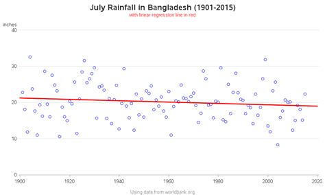 Bangladesh Rainfall