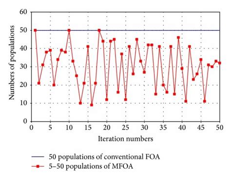 The Population Sizes For The Conventional And Modified Foa Are