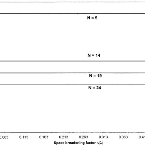 A Sidelobe Level Of Pencil Beam Pattern With Abrupt Skirt B
