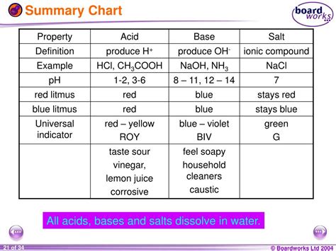 Acid Base Indicator Chart
