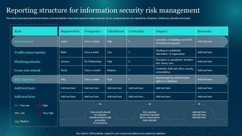 Reporting Structure For Information Security Cybersecurity Risk