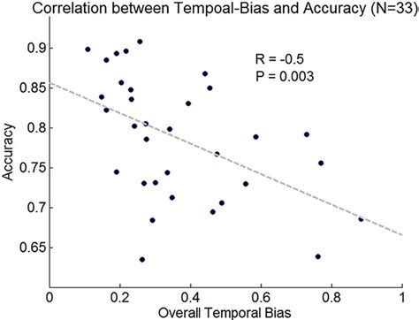 Inter Subjective Correlation Between Temporal Bias And Accuracy Download Scientific Diagram