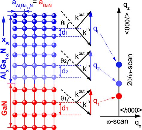 Figure 1 From Measuring The Depth Profiles Of Straincomposition In Algan Graded Layer By High